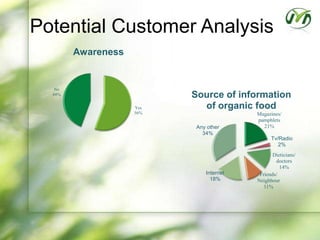 Organic Food Value Chain | PPTX