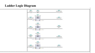 Washing machine ppt based on the application of plc | PPTX