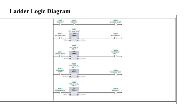 Washing machine ppt based on the application of plc | PPTX