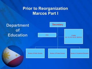 The Organizational Structure of the Philippine Educational System | PPTX