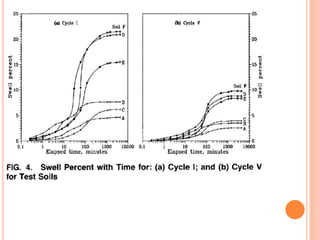 Cyclic swelling behavior of clay Geotechnology | PPT