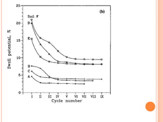 Cyclic swelling behavior of clay Geotechnology | PPT