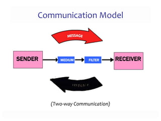 Communication and Listening Skills | PPSX