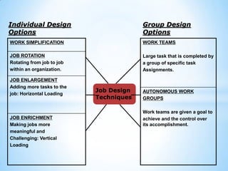Job Analysis, Job Design & Job Evaluation | PPTX