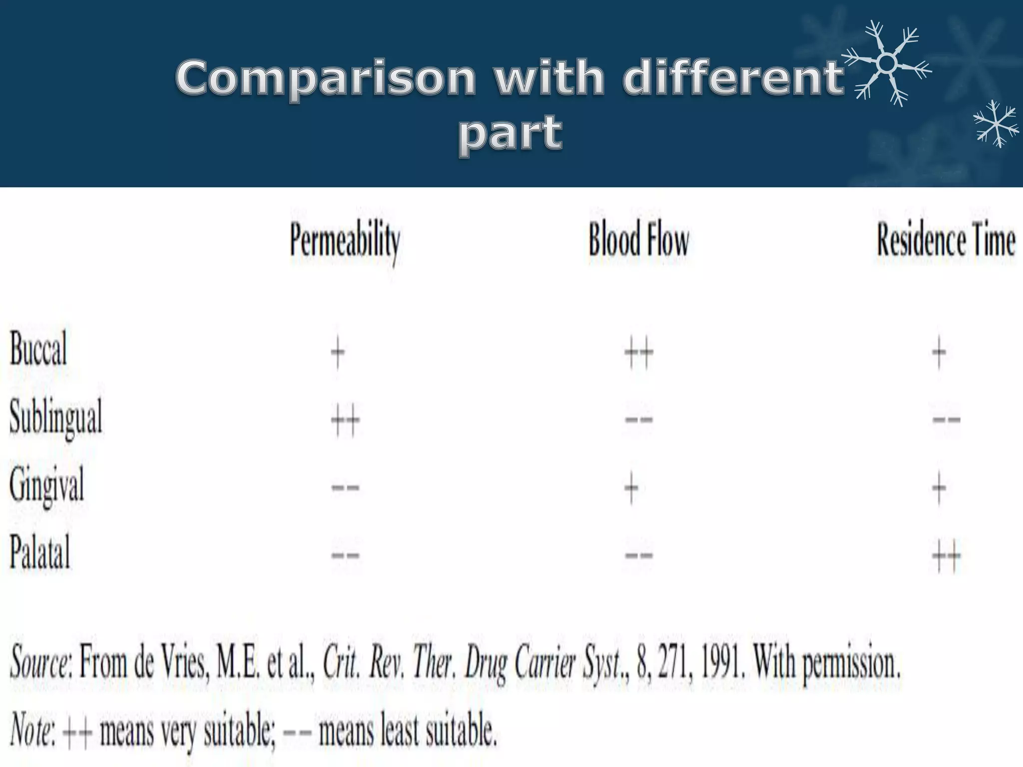 Buccal &Sublingual Drug Delivery System | PPTX