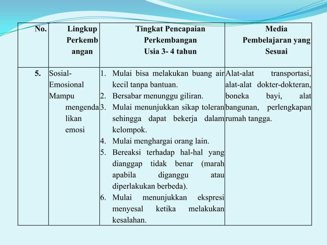 Ppt. media pembelajarn aud | PPTX