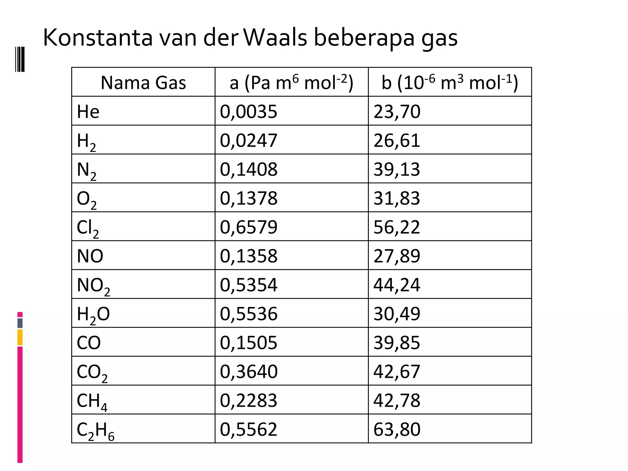 Gas Ideal Dan Gas Nyata | PPTX