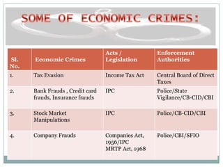 economic offences in India | PPTX