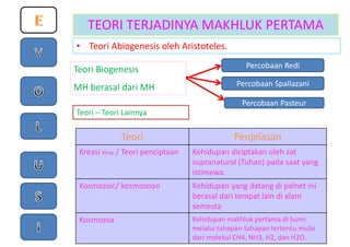proses terjadinya makhluk pertama | PPT | Free Download