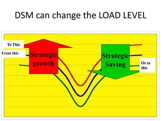 demand side management | PPTX