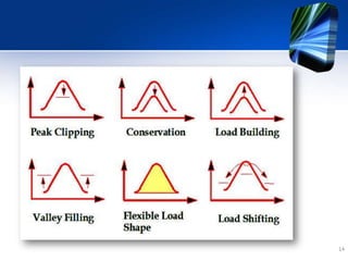 demand side management | PPTX