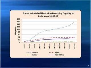 demand side management | PPTX