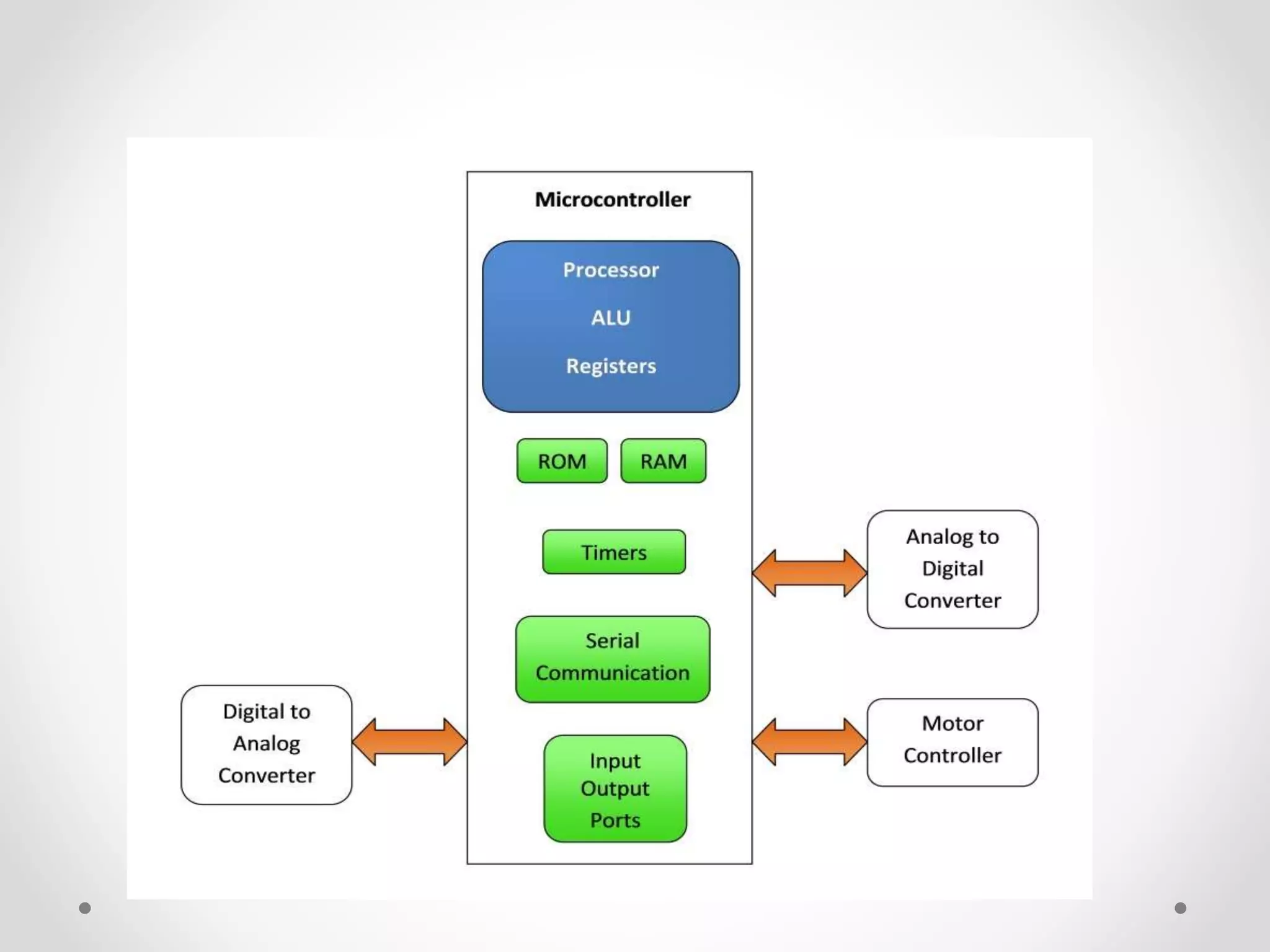 microcontroller vs microprocessor | PPTX