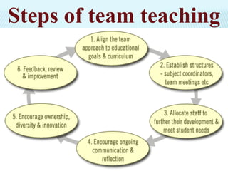 teaching learning strategies | PPTX