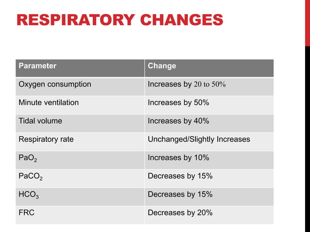 Physiological Changes in Pregnancy and Its Anaesthetic Implications. | PPT