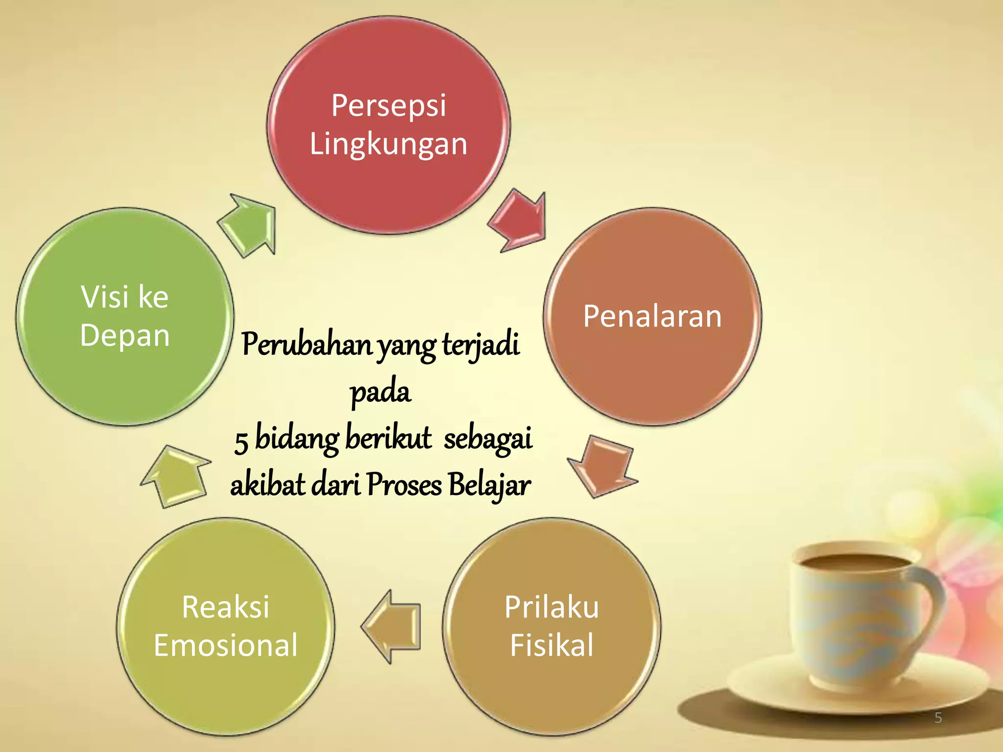 Belajar dan Faktor-faktor yang mempengaruhinya | PPTX