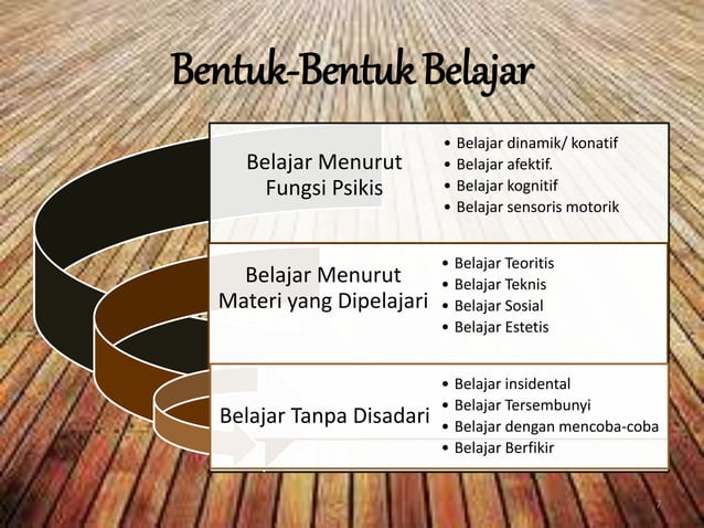 Belajar dan Faktor-faktor yang mempengaruhinya | PPTX