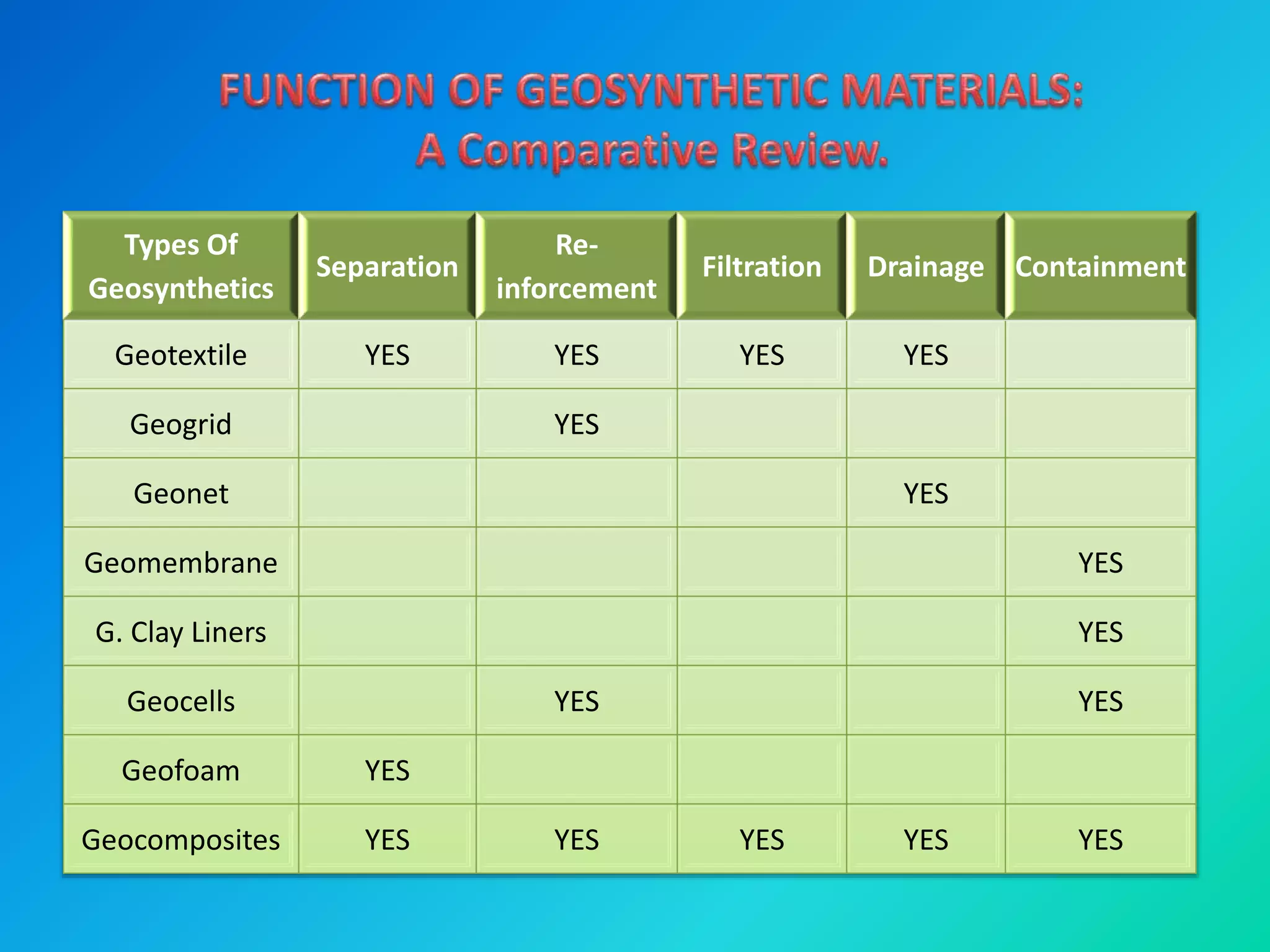 Geosynthetics- Types, and their use in Retaining Walls | PPTX