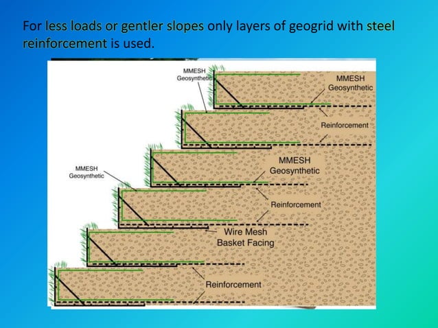 Geosynthetics- Types, and their use in Retaining Walls | PPTX