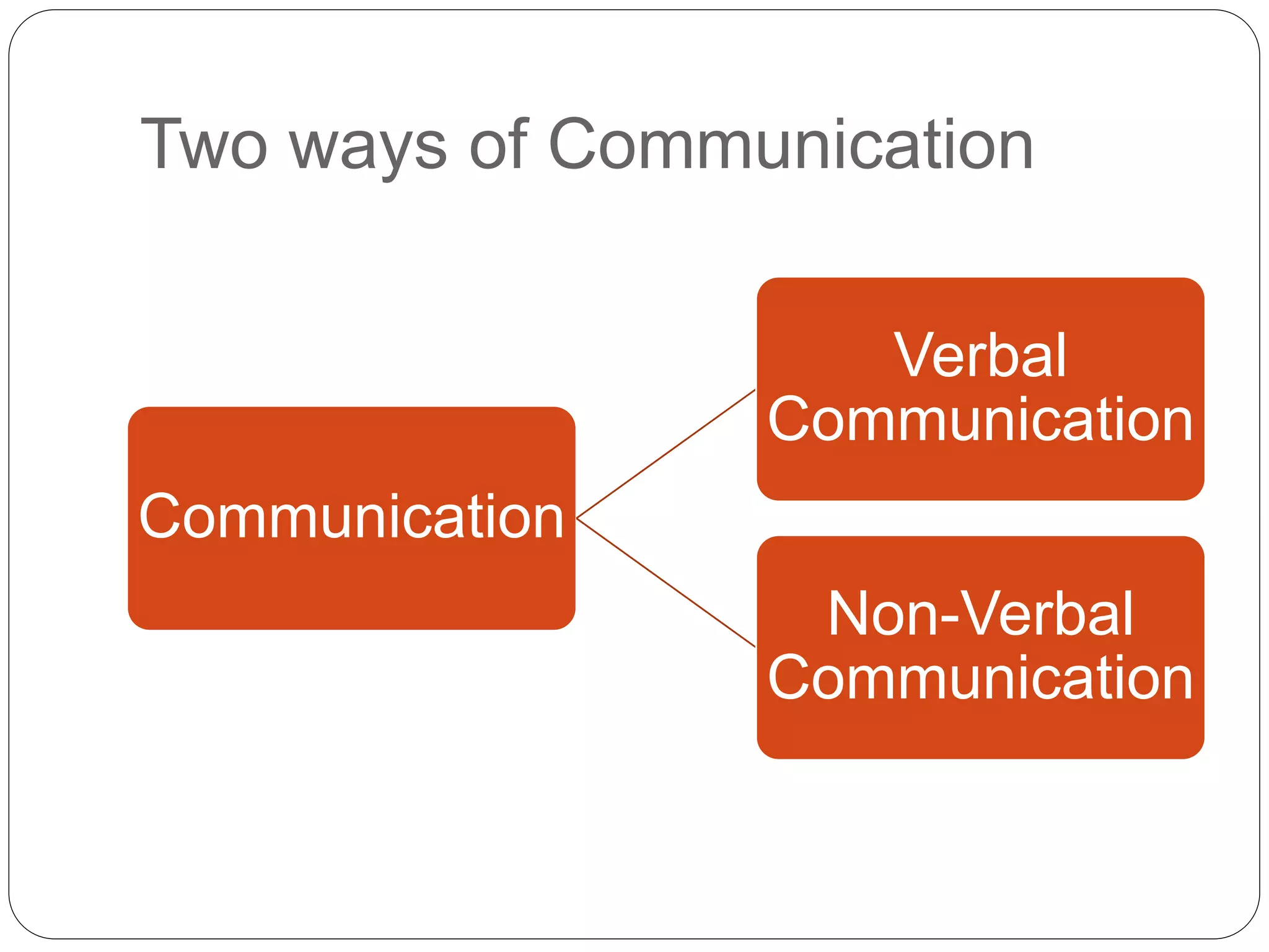 Types of Communication | PPT