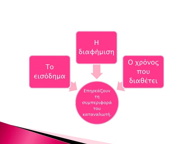 Συμπεριφορά του καταναλωτή | PPT