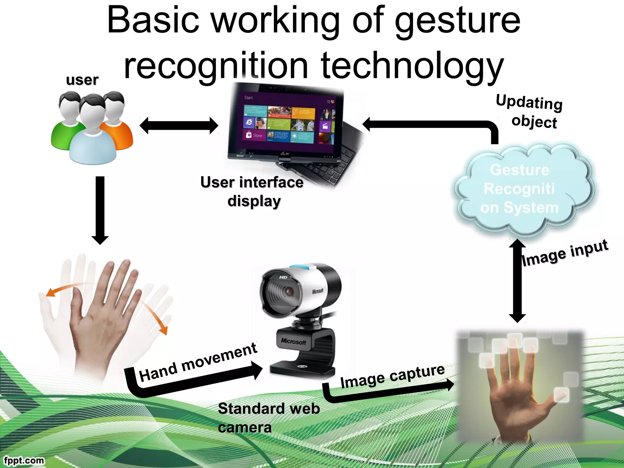 GESTURE RECOGNITION TECHNOLOGY | PPT