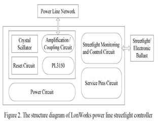 Intelligent Streetlight energy saving system based on lonworks ...