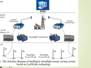 Intelligent Streetlight energy saving system based on lonworks ...