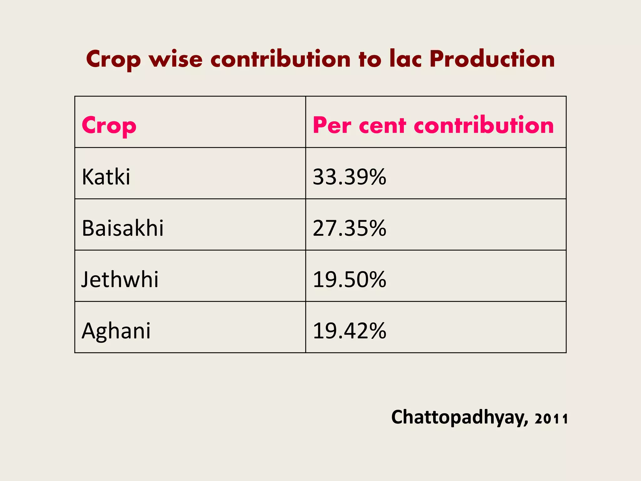 Lac cultivation and Commercialization | PPTX