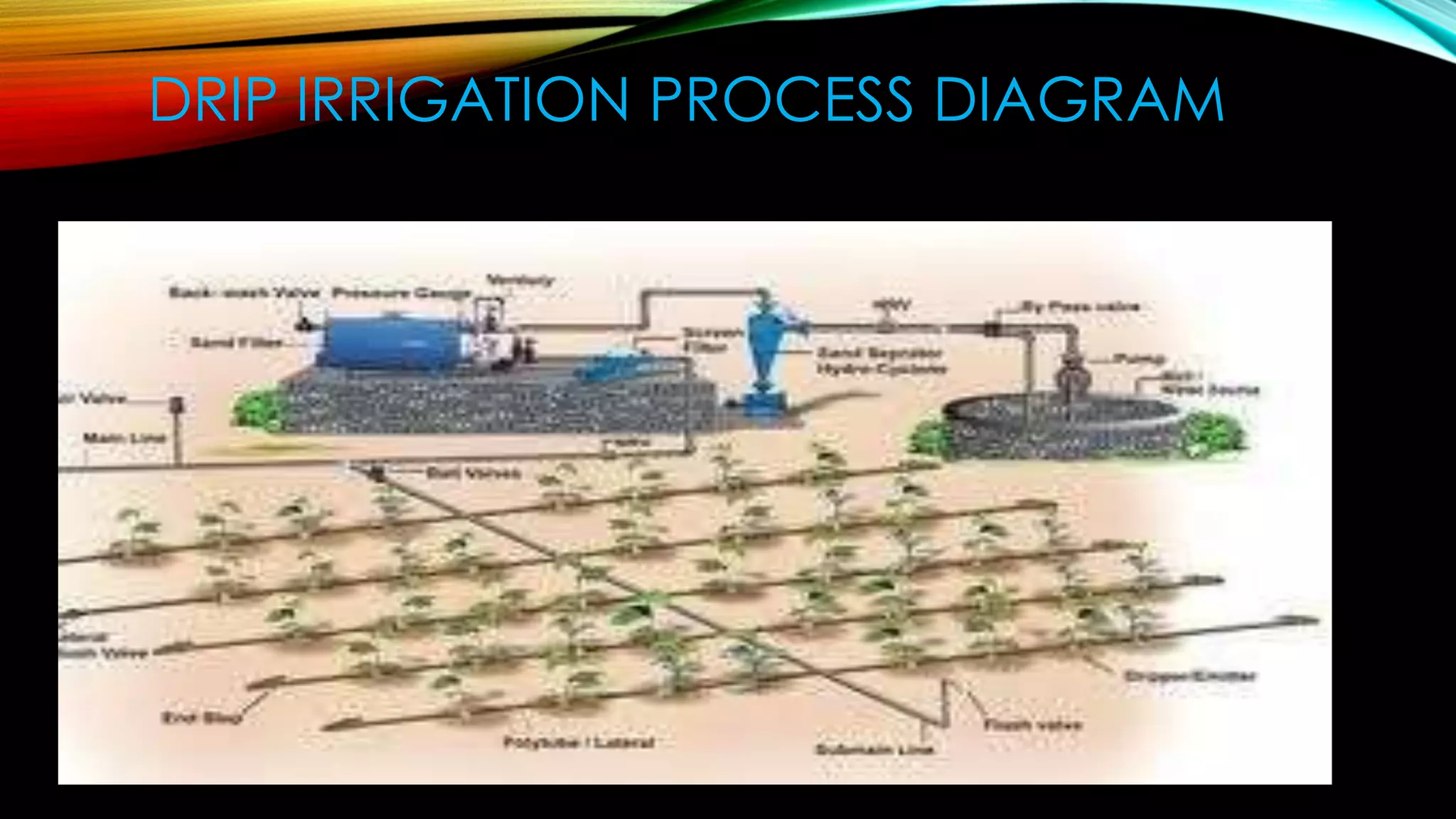 microcontroller based automation of drip irrigation system | PPTX