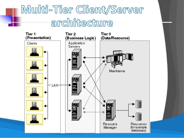 C S Archtecture Including Basic Networking