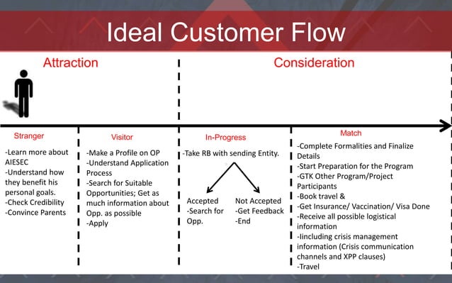 Customer Flow Understanding | PPTX