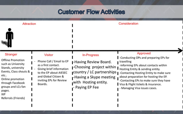 Customer Flow Understanding | PPTX