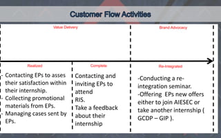 Customer Flow Understanding | PPTX