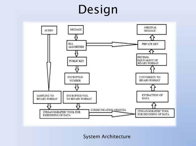 Audio Cryptography System | PPTX