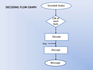 Audio Cryptography System | PPT