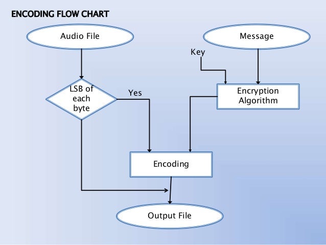 Audio Cryptography System