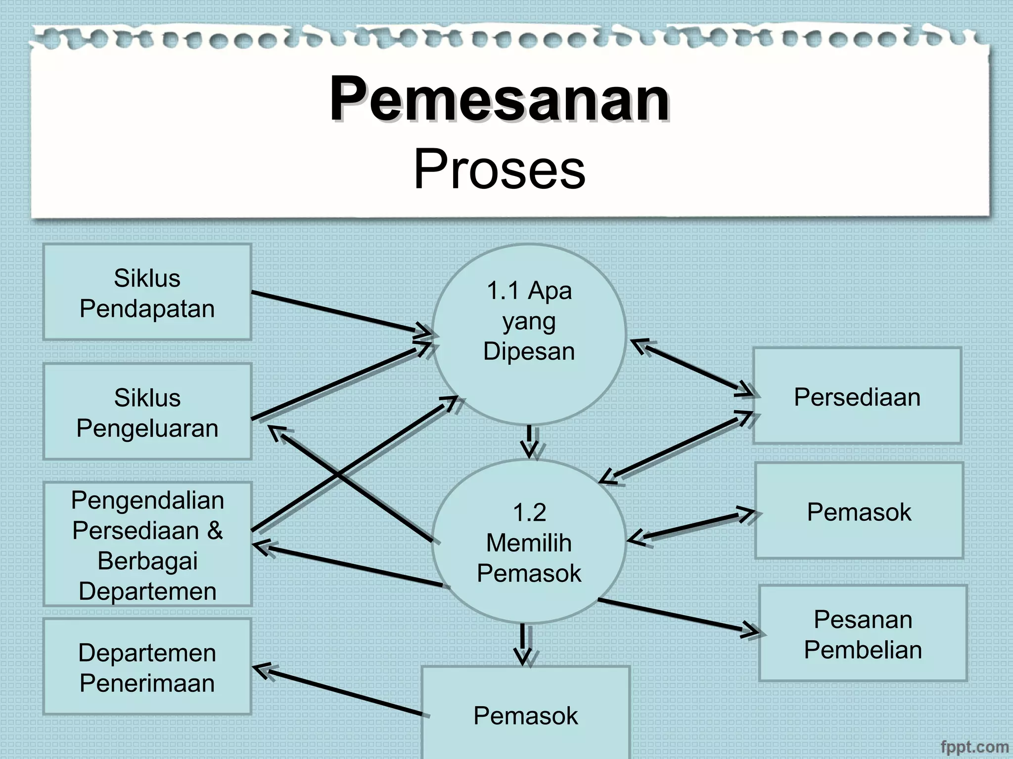 SIKLUS PENGELUARAN : PEMBELIAN, PROSEDUR PEMBAYARAN DAN PROSES ...