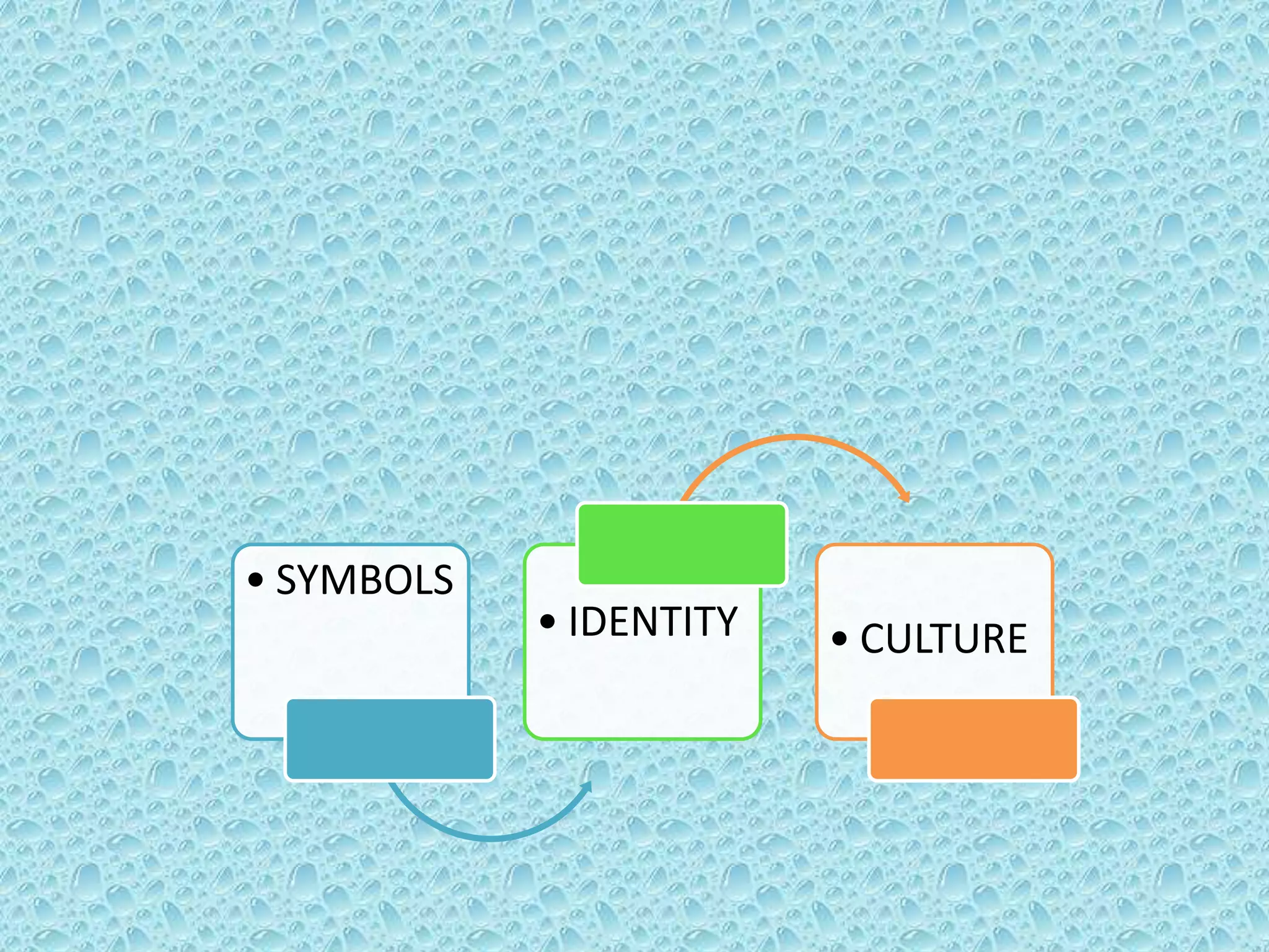 "Culture"-How symbols represent the identity and Culture. | PPTX ...