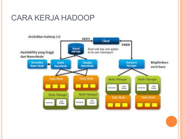 Pemanfaatan Big Data dengan Hadoop | PPT