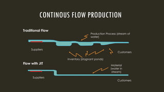 Lean Management and Kanban System | PDF