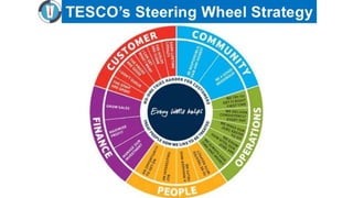 TESCO CASE STUDY | PPT