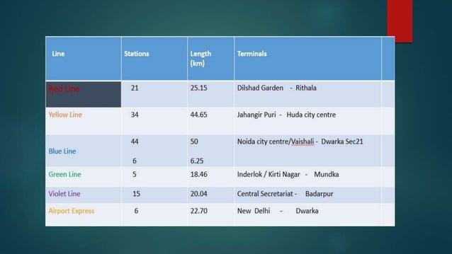Ppt on DMRC | PPTX | Rail Travel | Travel Type