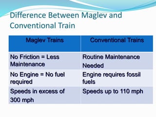 MAGLEV TRAIN | PPTX