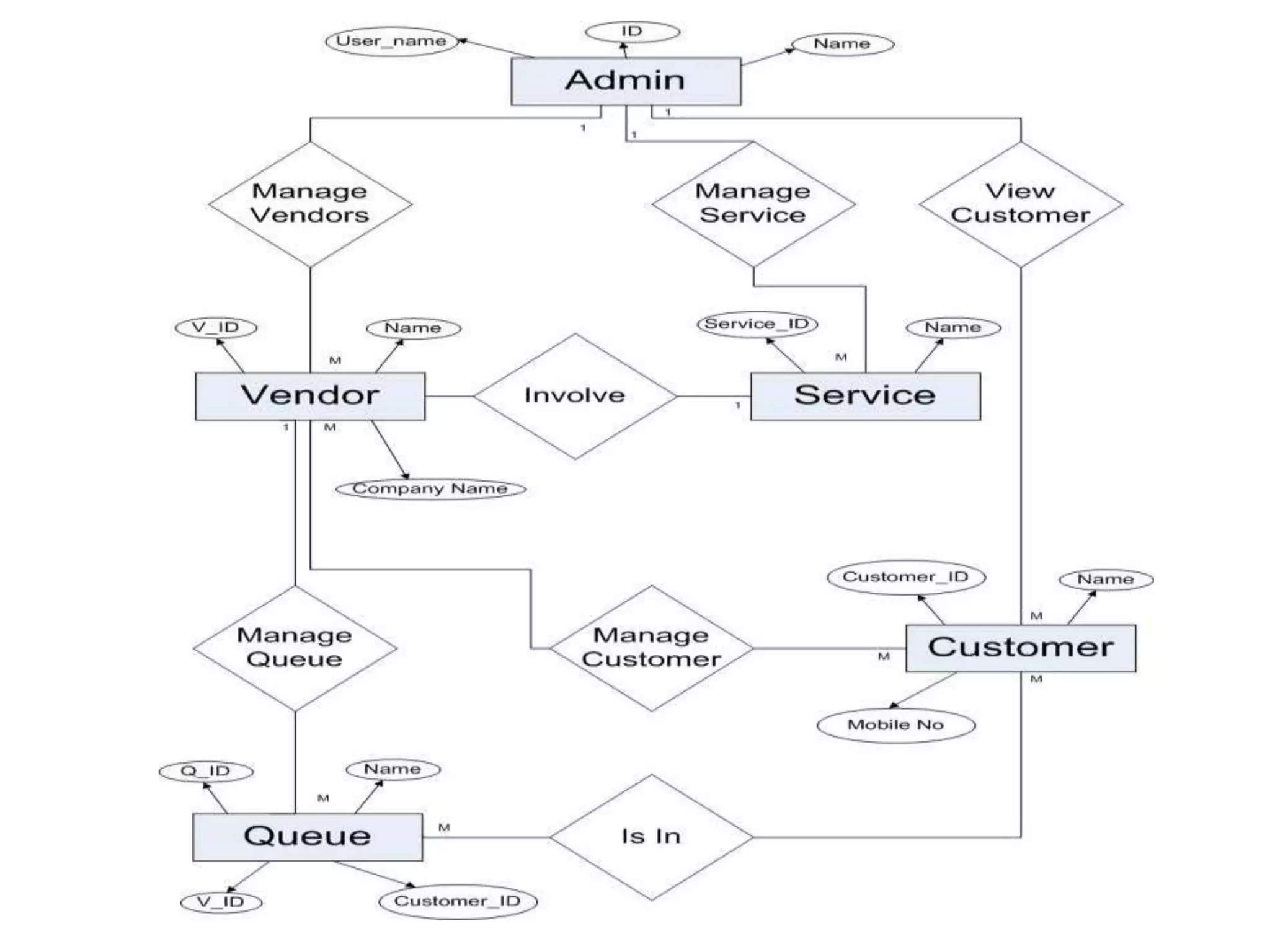 Queue Management System Pptx Databases Computer Software And Applications