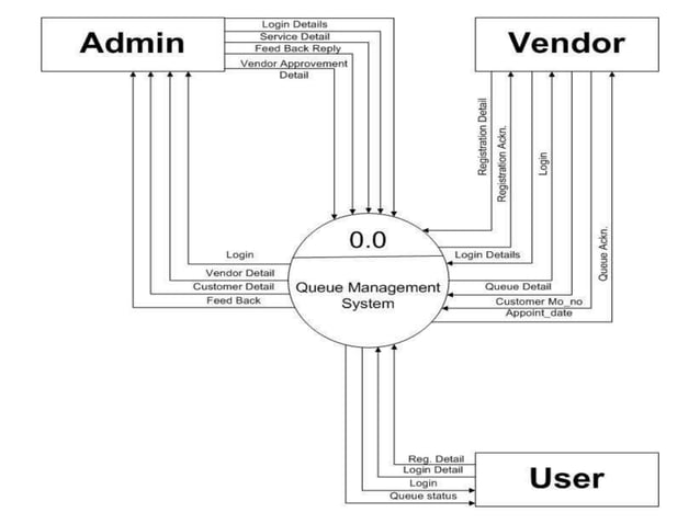 Queue Management System Pptx Databases Computer Software And Applications