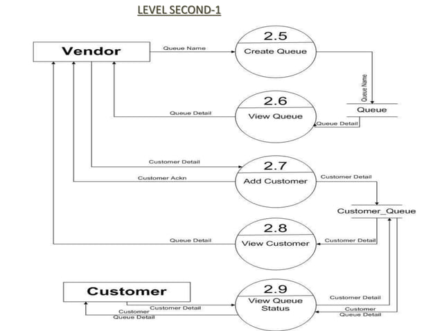 Queue Management System Pptx Databases Computer Software And Applications