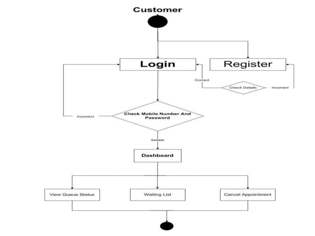 Queue Management System Pptx Databases Computer Software And Applications