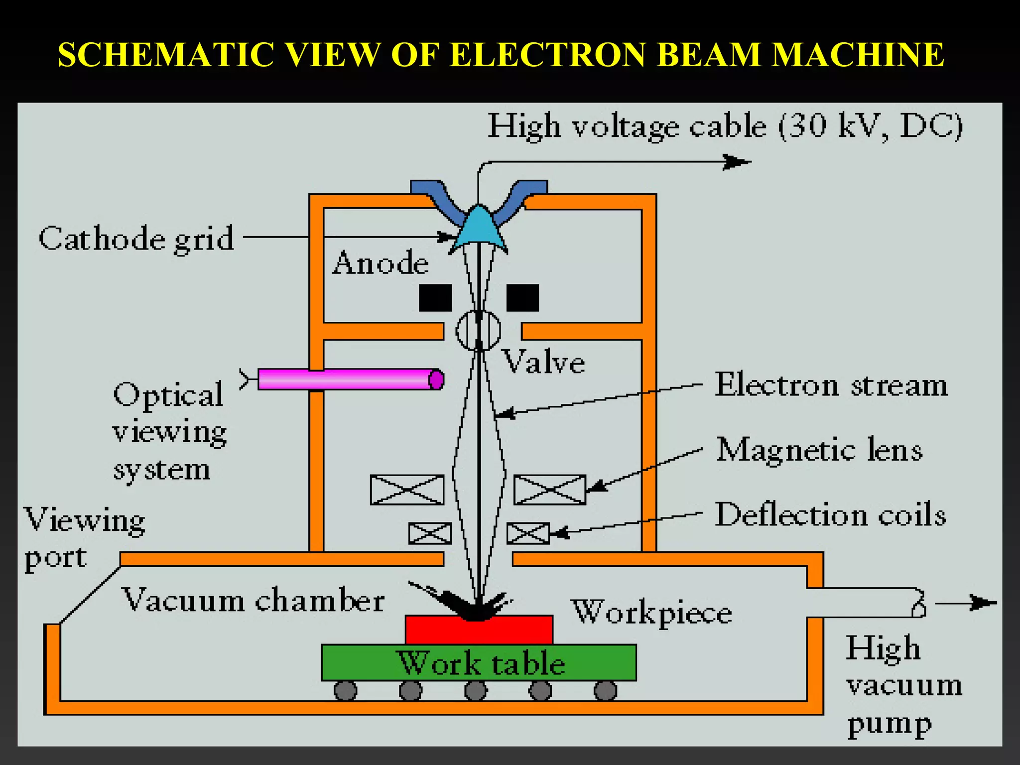 Electron beam machining by Himanshu Vaid | PPT