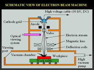 Electron beam machining by Himanshu Vaid | PPT
